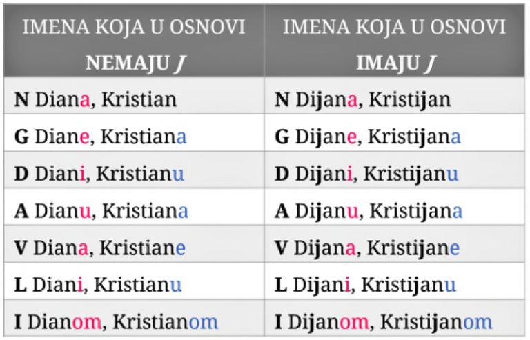 Zašto Diana nikad nema J?