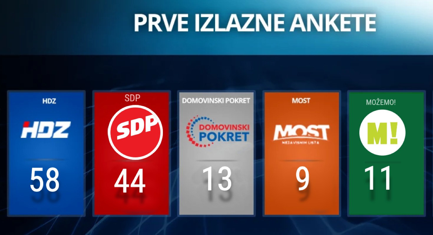 IZLAZNE ANKETE: HDZ uvjerljivo vodi, osvaja 58 mandata
